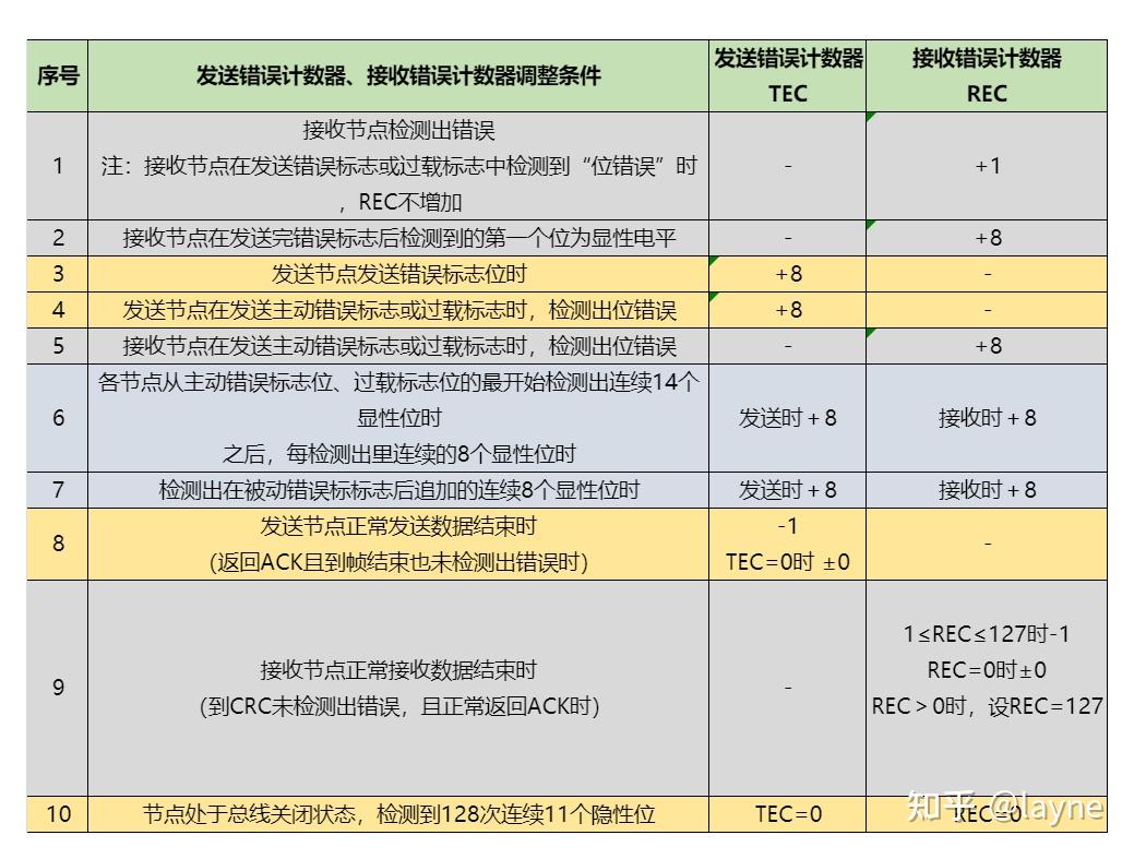 CAN总线从入门到放弃(二)- CAN总线错误状态转换 - 知乎