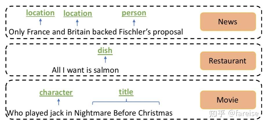 命名实体识别（NER）详解及小样本下的NER问题解法汇总 - 知乎