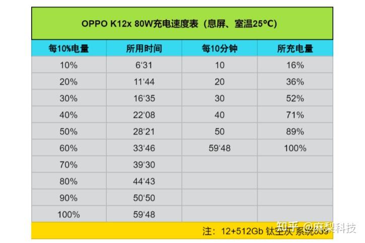 OPPO K12x 续航篇｜仅1299元起的持久小钢炮，卷出天际 - 知乎