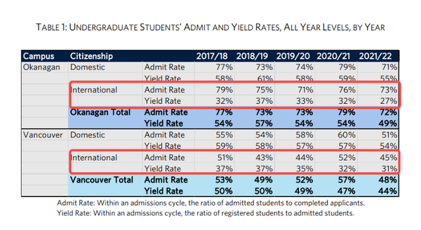 UBC 2021-2022 年度录取报告出炉！官方告诉你录取标准是什么？ - 知乎