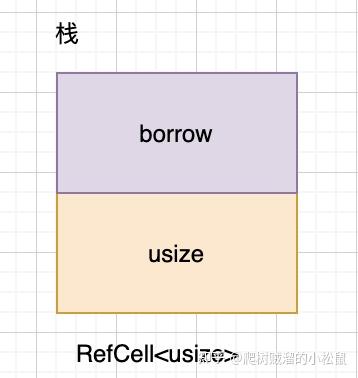 Rust源码阅读： Cell/RefCell与内部可变性 - 知乎