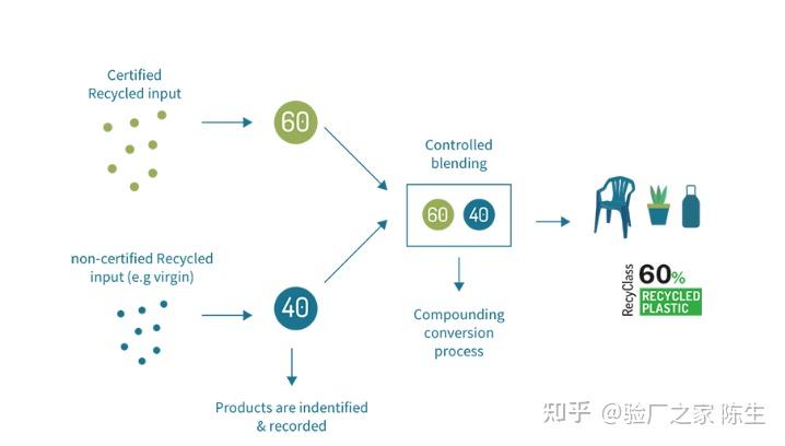 360°解析欧洲再生塑料RecyClass认证要求与范围，企业该如何准备欧洲再生塑料RecyClass认证 - 知乎