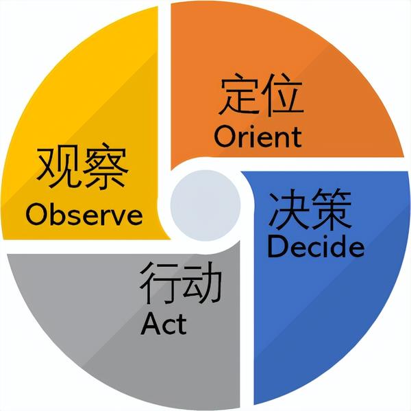 OODA循环理论与学习、考试的方法论 - 知乎