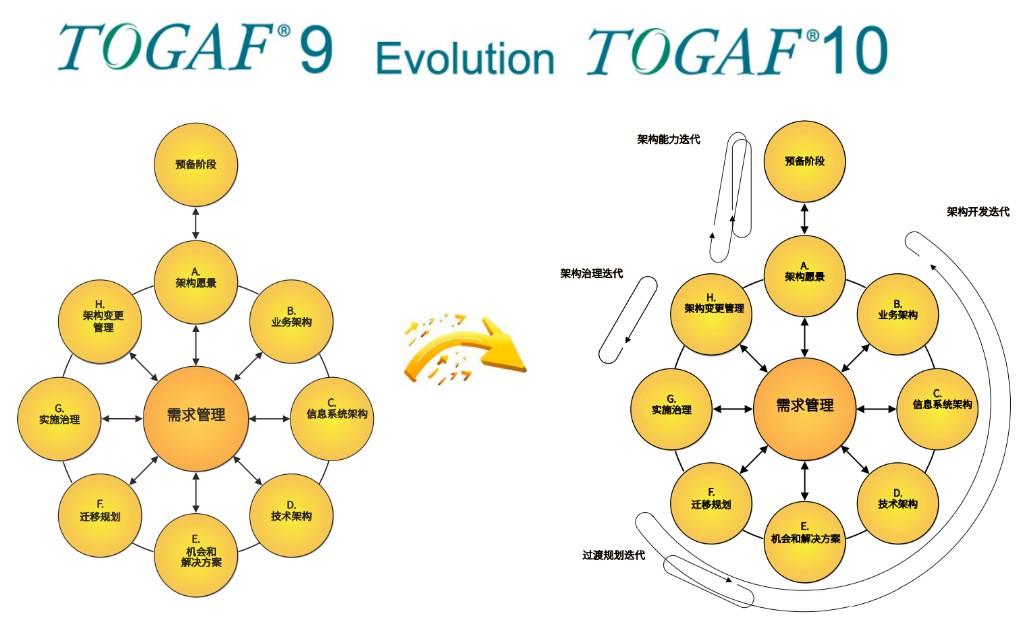 详解TOGAF 10标准中的ADM架构开发方法 （文末附开发模型和甘特图） - 知乎