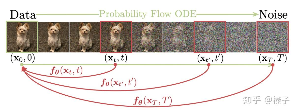 Consistency Model(CM)和Rectified Flow(ReFlow)有什么异同 - 知乎