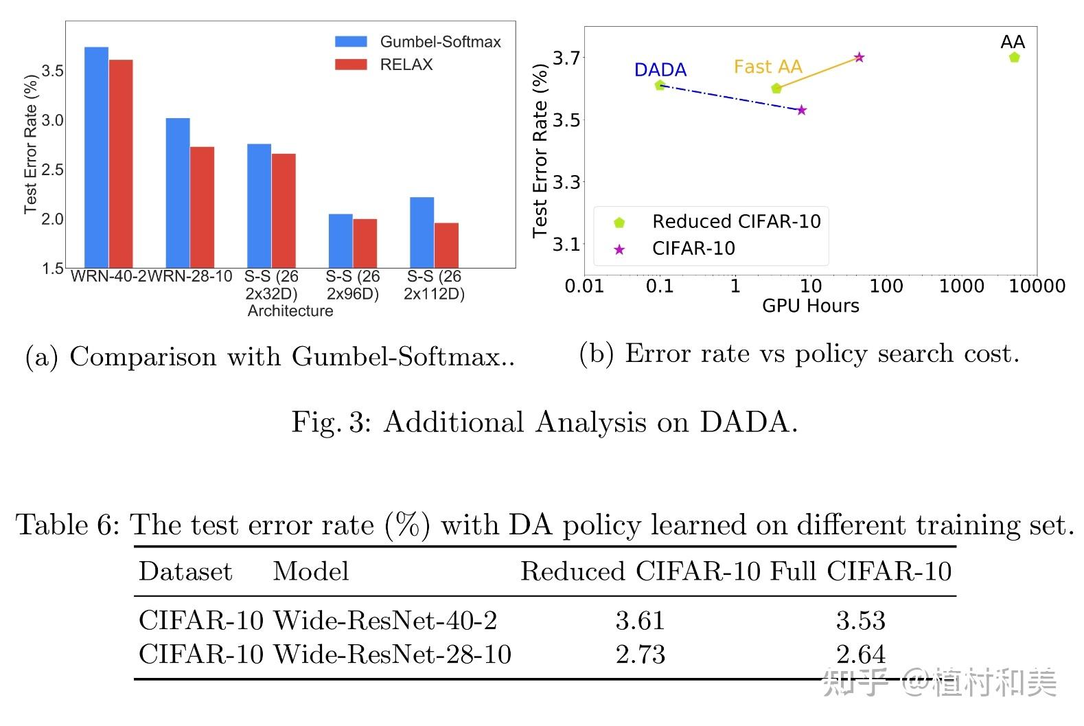 DADA: Differentiable Automatic Data Augmentation(ECCV2020) - 知乎