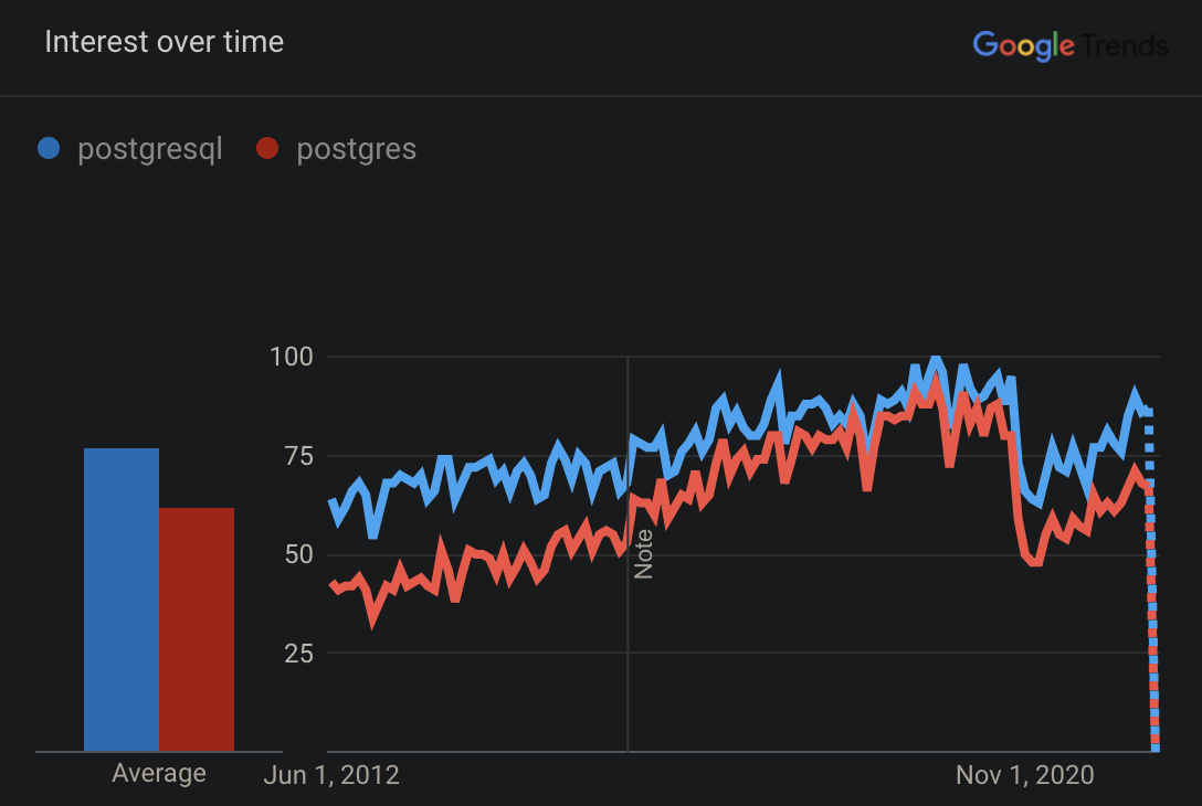 Postgres or PostgreSQL? - 知乎