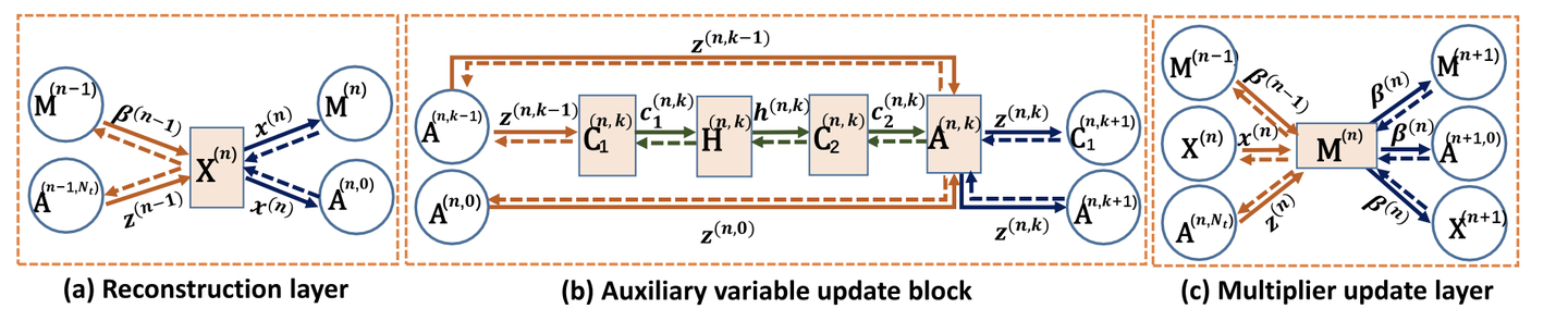 【method】ADMM-CSNet | 一种图像压缩感知重建的深度学习方法（1）- 方法解析 - 知乎