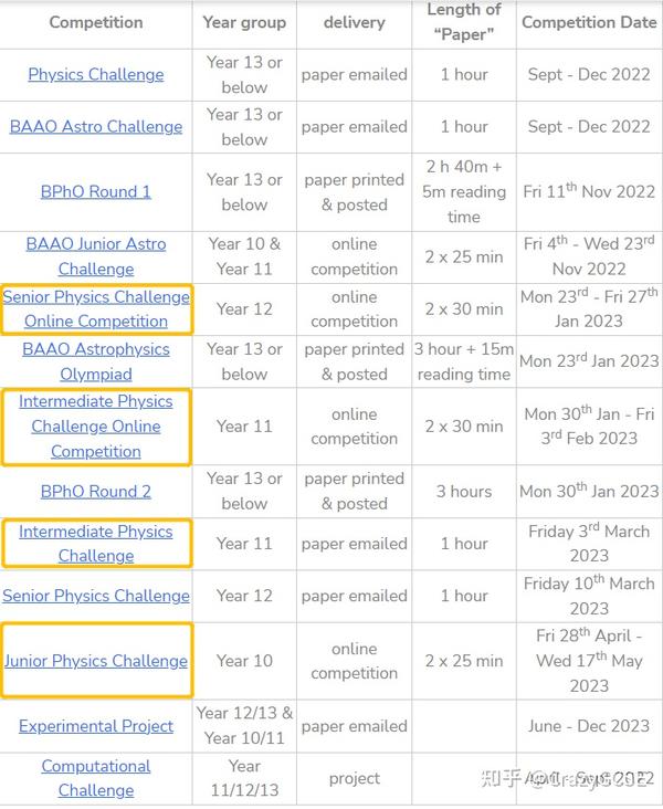 BPhO到底有多“顶流”？掌握这些方法IGCSE同学稳拿金奖？ - 知乎
