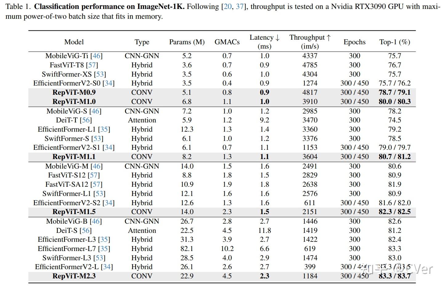 CVPR 2024 | 清华提出RepViT：轻量级新主干！从ViT角度重新审视移动CNN - 知乎
