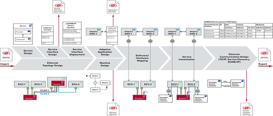 基于PREEvision的AUTOSAR Adaptive设计——上篇 - 知乎
