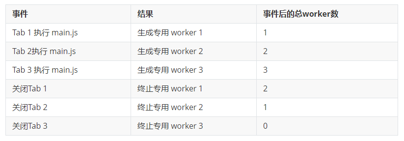 JavaScript Web Workers（三）共享Worker - 知乎