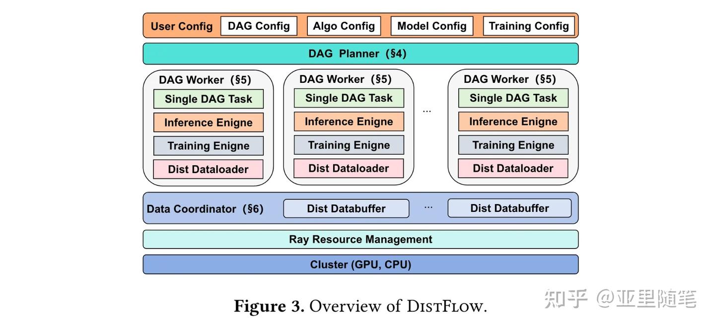 DistFlow：Fully Distributed LLM RL训练框架 - 知乎