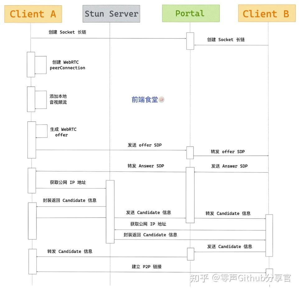 音视频WebRTC实时通讯的核心 - 知乎