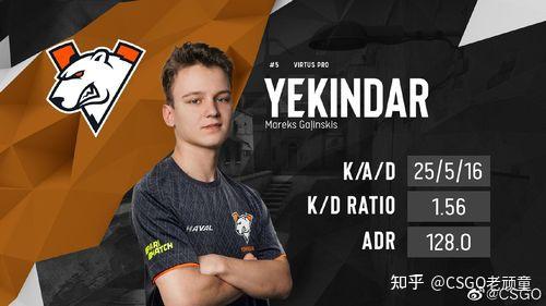 欧宝电竞：CSGO职业哥，拉脱维亚狂战士Yekindar - 知乎