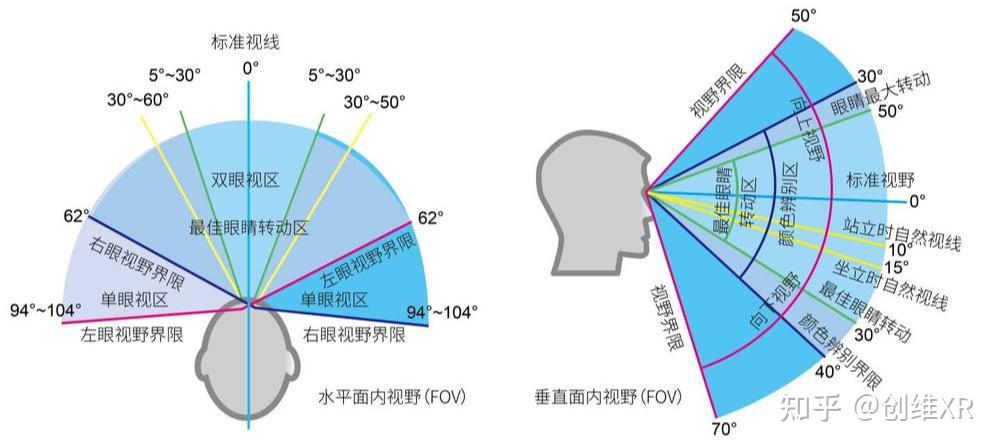 VR中的视场角FOV到底是什么？今天带你看懂它 - 知乎