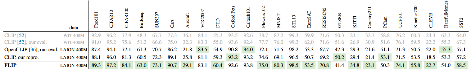 论文笔记：Scaling Language-Image Pre-training via Masking - 知乎