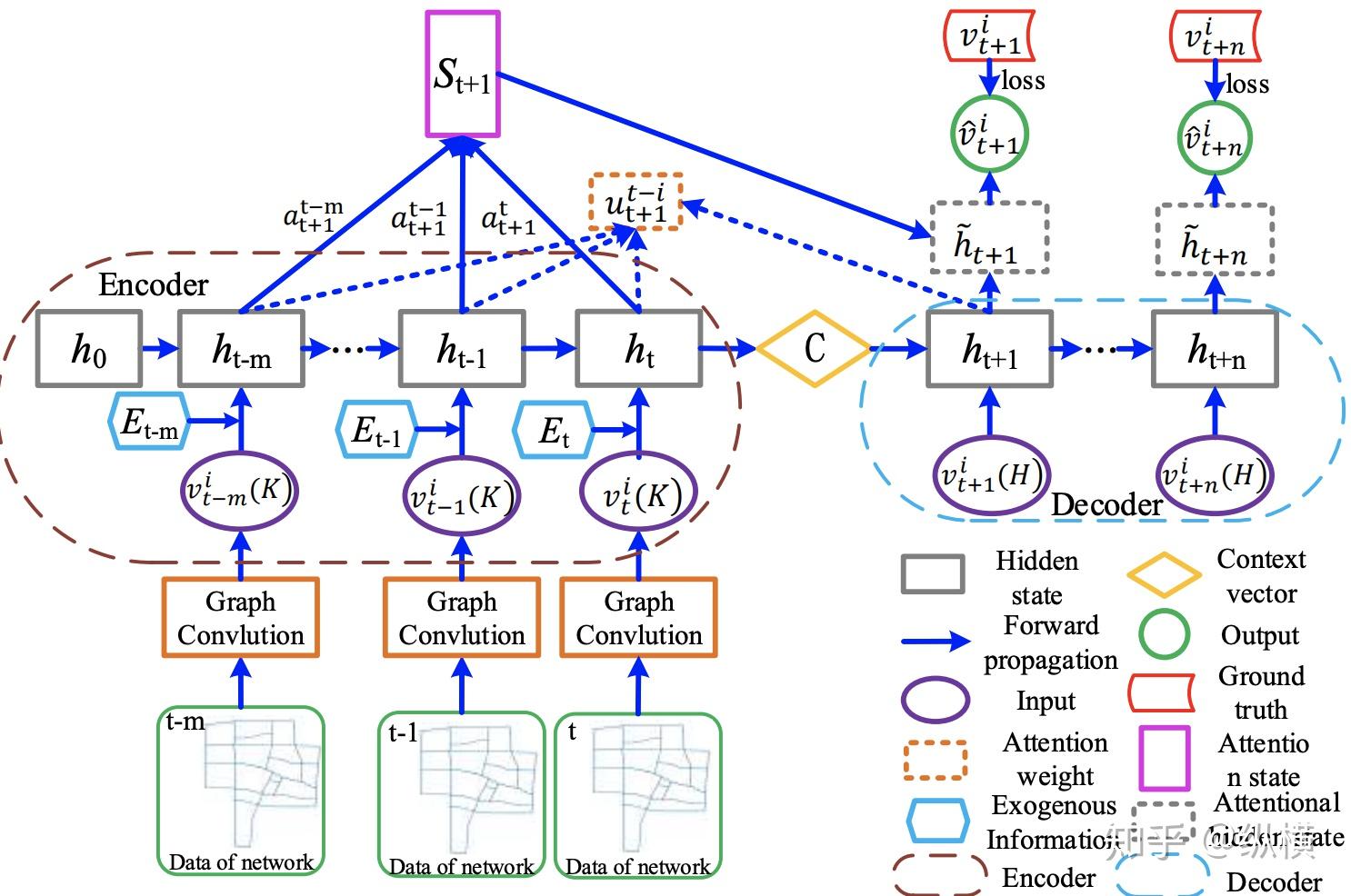graph convolutional network有什么比较好的应用task？ - 知乎