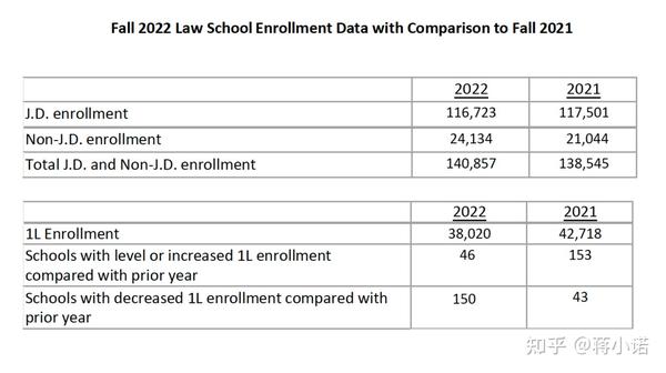 JD申请竞争放缓？这些T14的录取率有所提高！ - 知乎