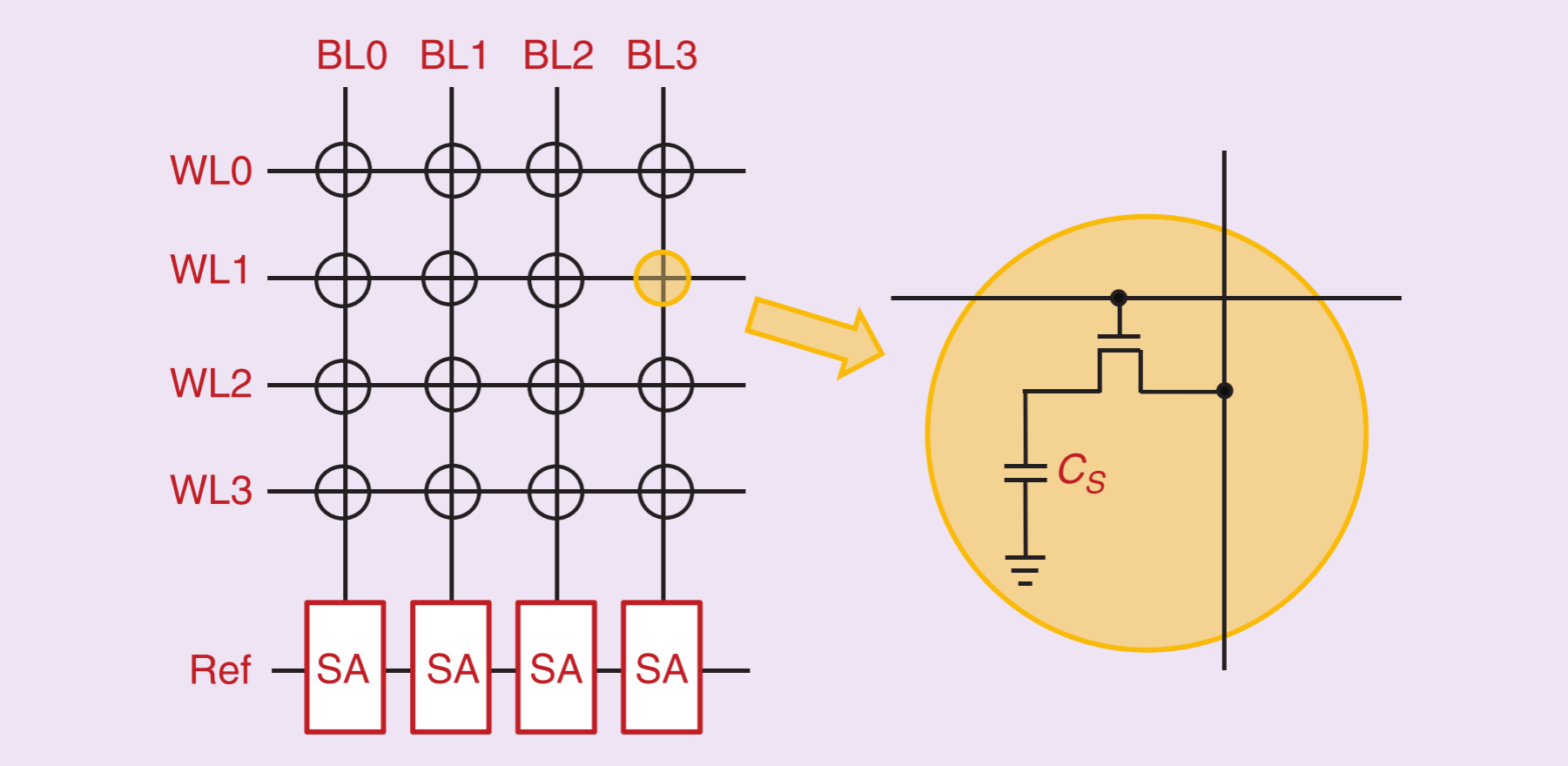 王小桃带你读文献：DRAM中的1T1C单元与感测放大器 1T1C Cell and Sense Amplifier - 知乎