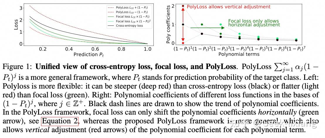 Polyloss 解决数据类目不均衡的新方法 效果明显 - 知乎