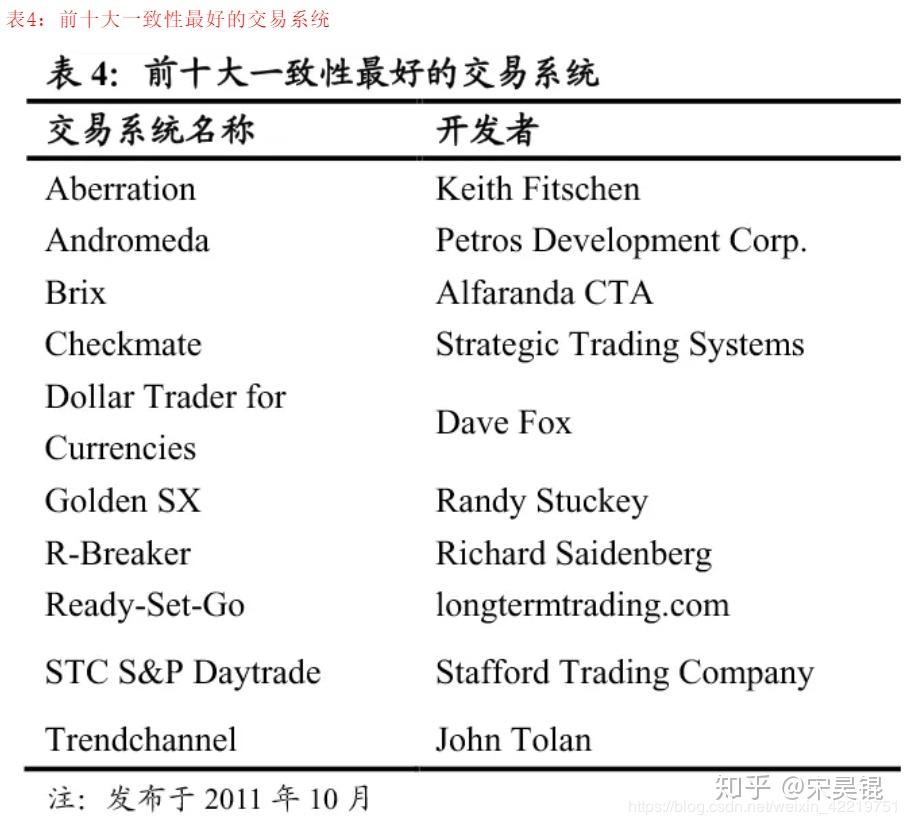 全球著名交易系统（Futures Truth Magazine评选）及各交易系统详解 - 知乎