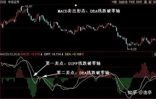 MACD技巧大全，一文教你使用MACD的正确用法，都是炒股养家的干货，建议收藏！ - 知乎