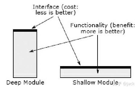 A Philosophy of Software Design 读书笔记 - 知乎