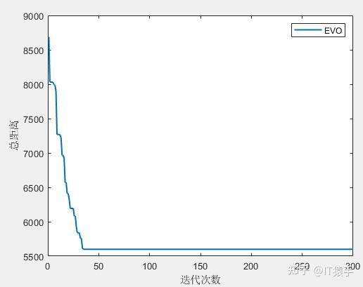 MD-MTSP：能量谷优化算法EVO求解多仓库多旅行商问题MATLAB（可更改数据集，旅行商的数量和起点） - 知乎
