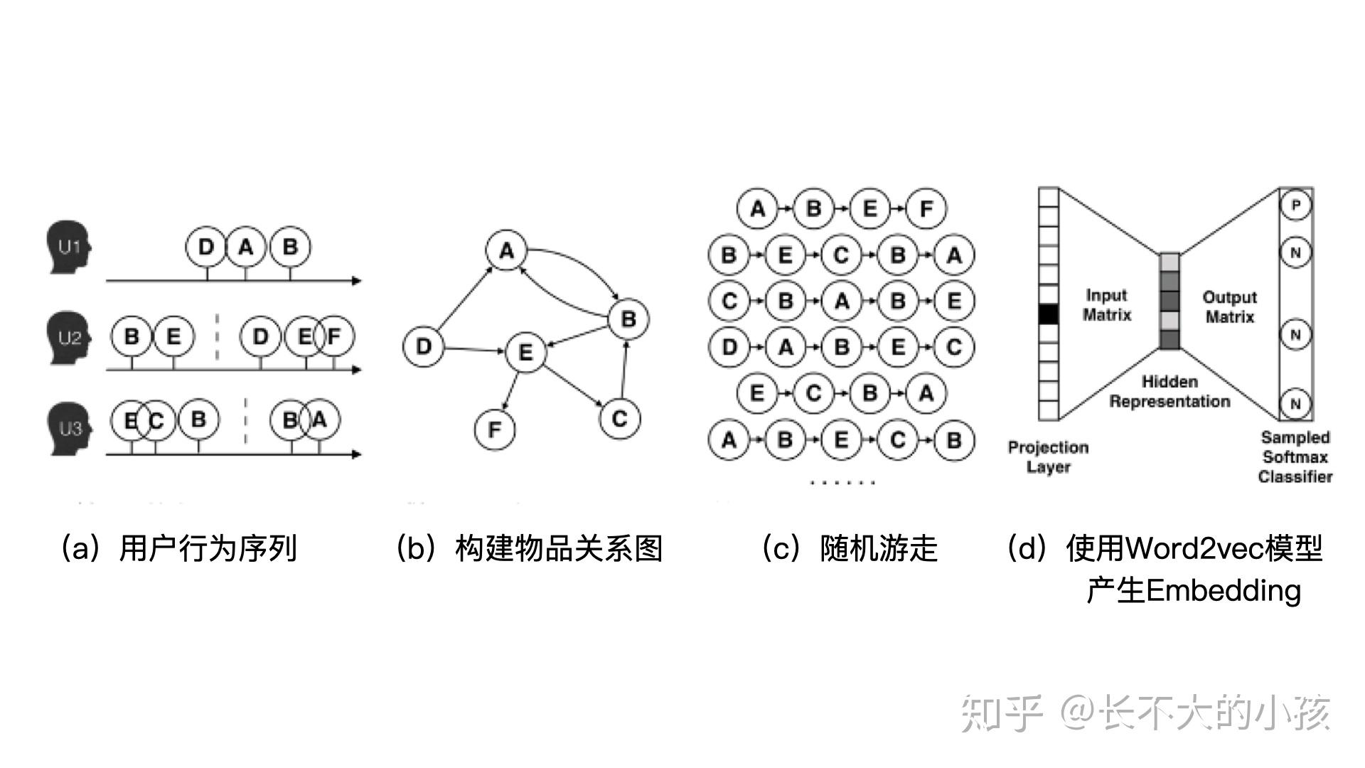 深度学习推荐系统-Embedding - 知乎