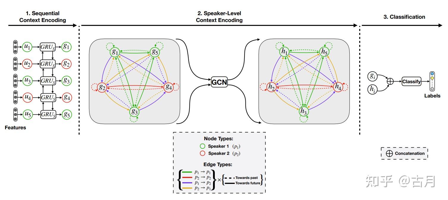 【工作分享】MMGCN: Multimodal Fusion via Deep GCN for Emotion Recognition in ...