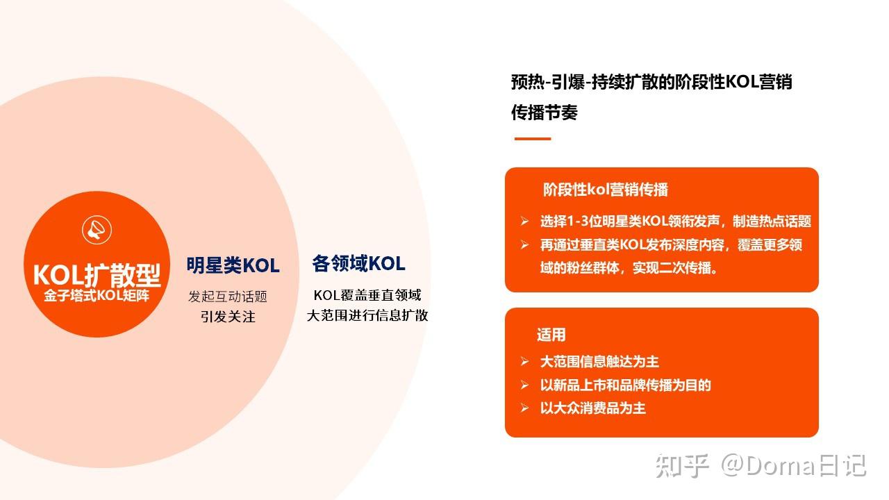 KOL营销全攻略（超详细版） - 知乎