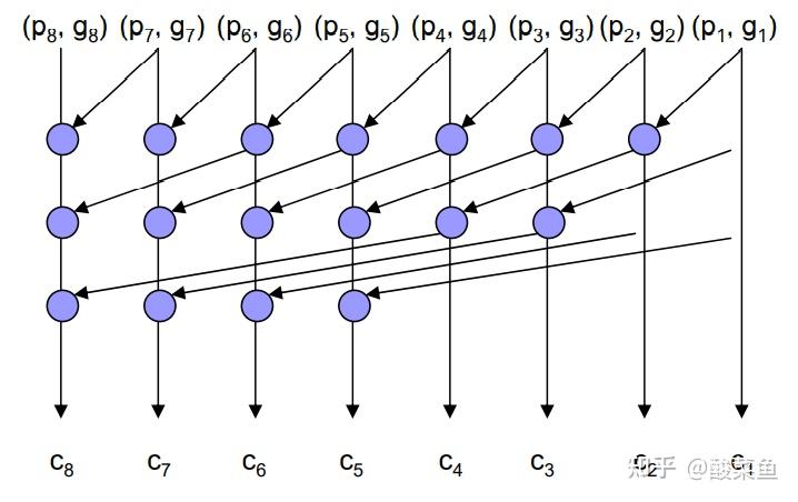 Parallel Prefix Adder: 从入门到放弃 - 知乎