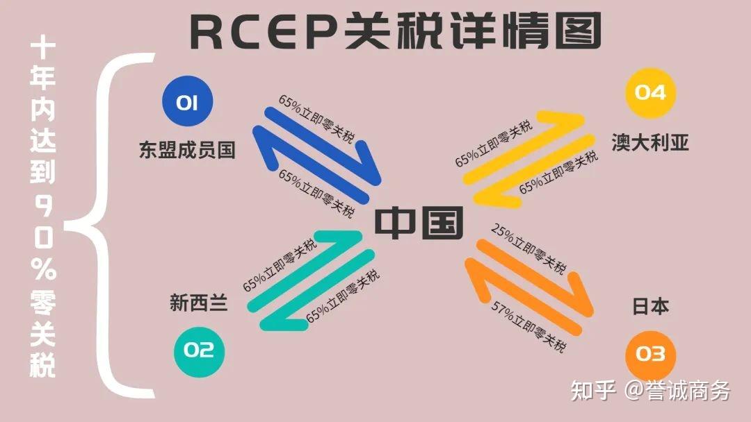 RCEP已生效，90%产品零关税！加快入局，为时不晚 - 知乎
