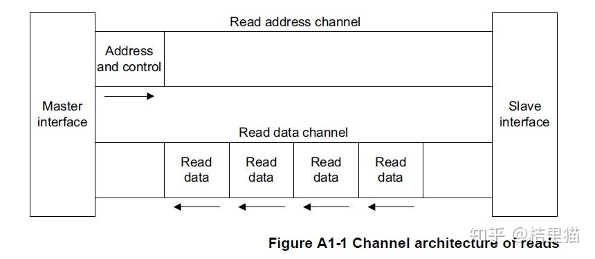 AXI总线你需要知道的事儿 - 知乎