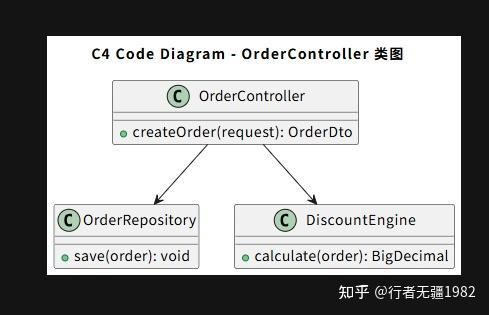 架构可视化双雄全解析 ——4+1 视图模型与 C4 模型从入门到落地 - 知乎
