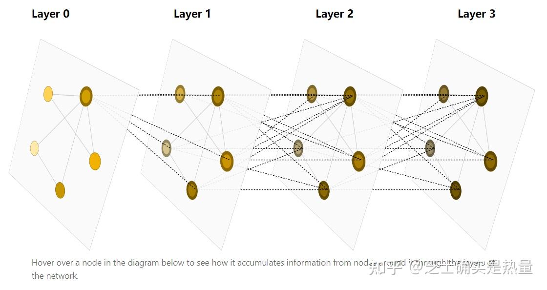 [学习笔记]GNN系列（1）——零基础多图详解图神经网络 - 知乎