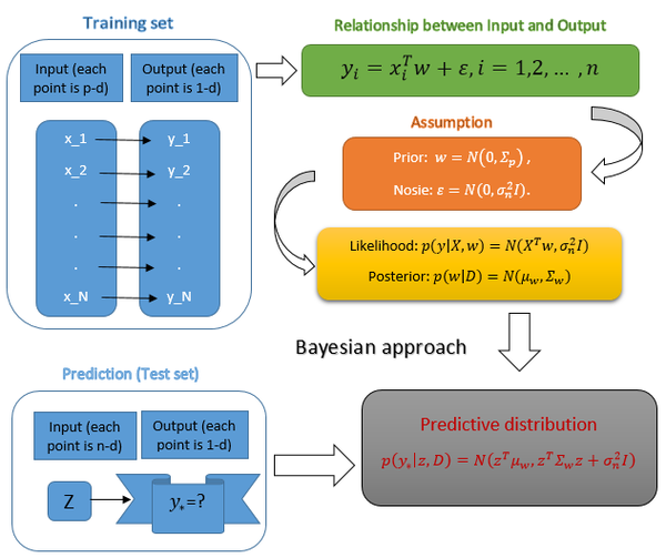 Gaussian process regression的导出——权重空间视角下的贝叶斯的方法 - 知乎
