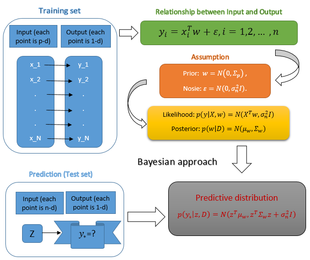 Gaussian process regression的导出——权重空间视角下的贝叶斯的方法 - 知乎