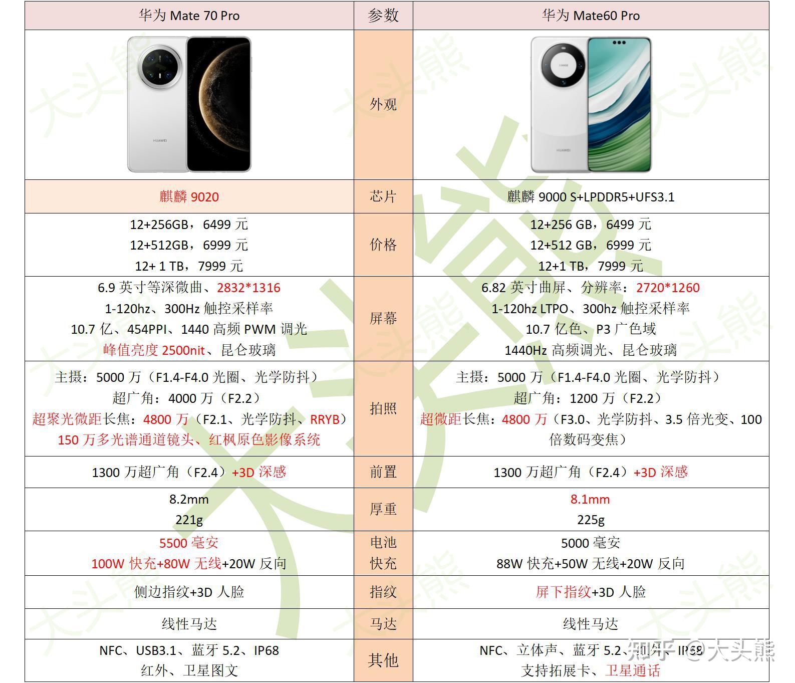 华为Mate70Pro和Mate60Pro有何区别？该如何选择 - 知乎