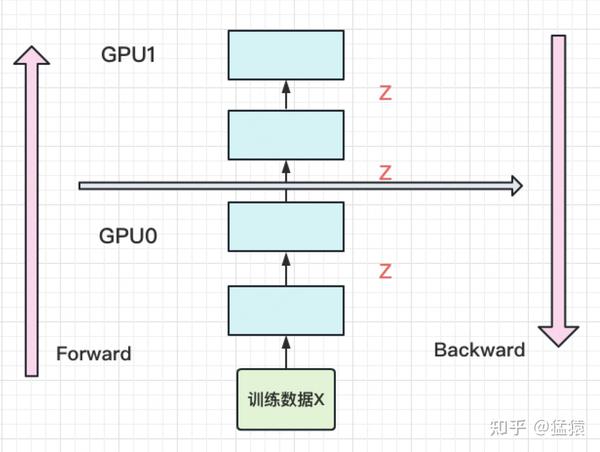 图解大模型训练之：流水线并行（pipeline Parallelism），以gpipe为例 知乎 