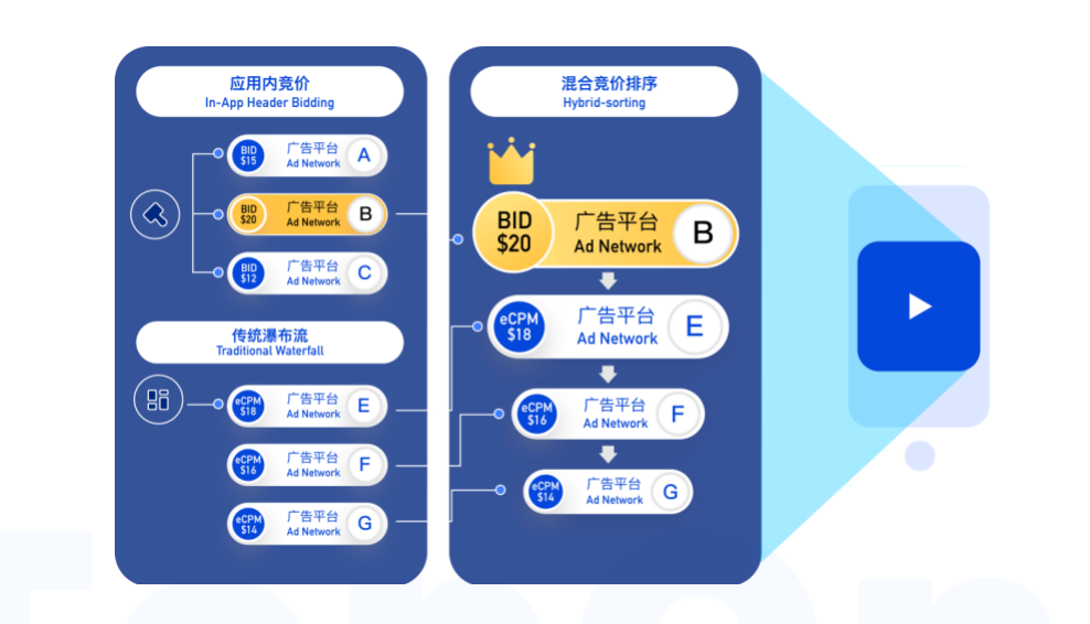 一文讲透IAA制胜要素！增长思路、投放体系、变现玩法… | TopOn变现干货 - 知乎