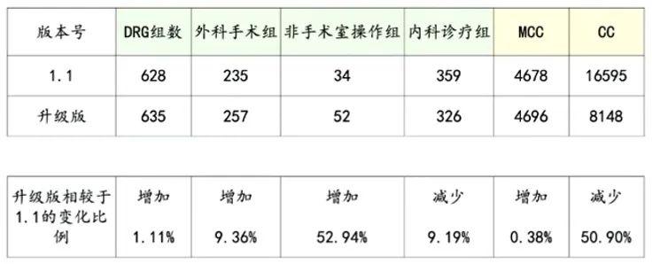 全面盘点！CHS-DRG分组方案1.2版VS1.1版有哪些区别？ - 知乎