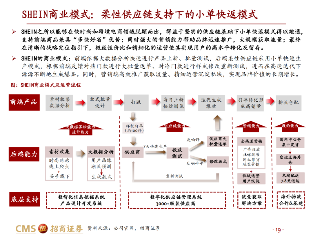 44页PPT解读快时尚跨境龙头SHEIN的强大供应链 - 知乎
