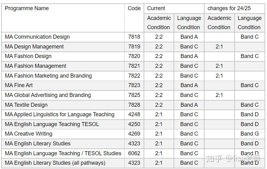 【24fall英国留学】突发！英国南安普顿艺术人文学部24fall录取更新汇总！ - 知乎