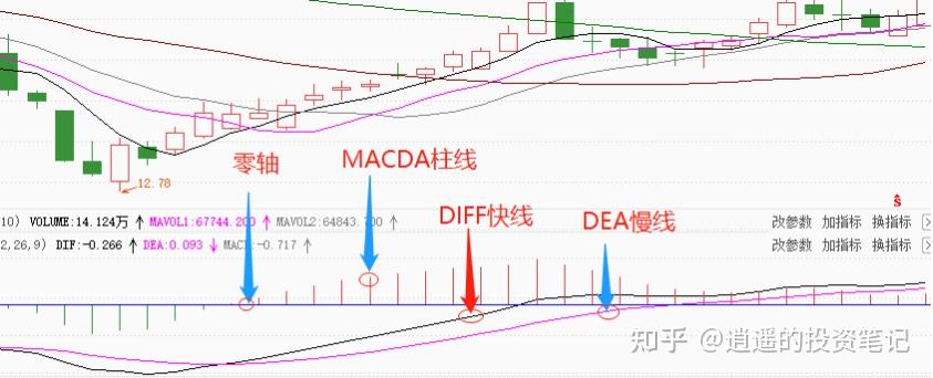 MACD从入门到精通~MACD指标介绍 - 知乎