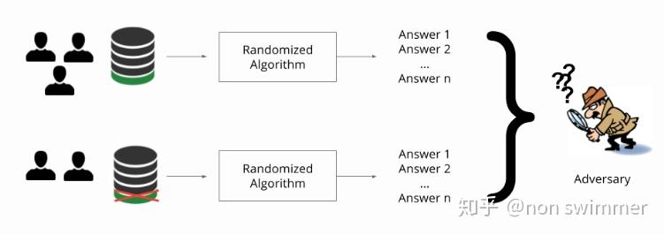 了解 Differential Privacy 差分隐私 知乎