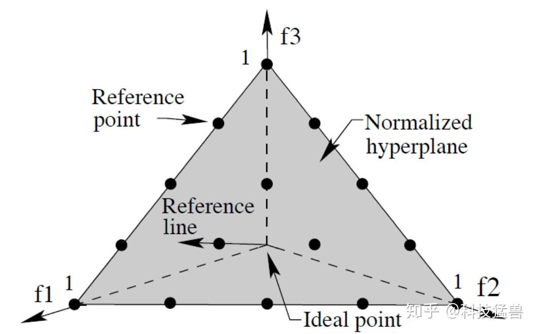遗传算法之NSGA-III原理分析和代码解读 - 知乎