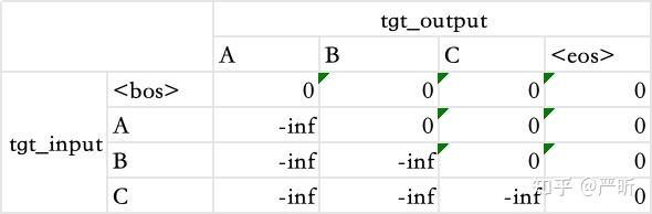 基于torch.nn.Transformer接口实现seq2seq - 知乎