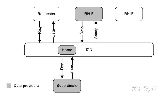 CHI PROTOCOL（一）：CHI Spec解读 - 知乎